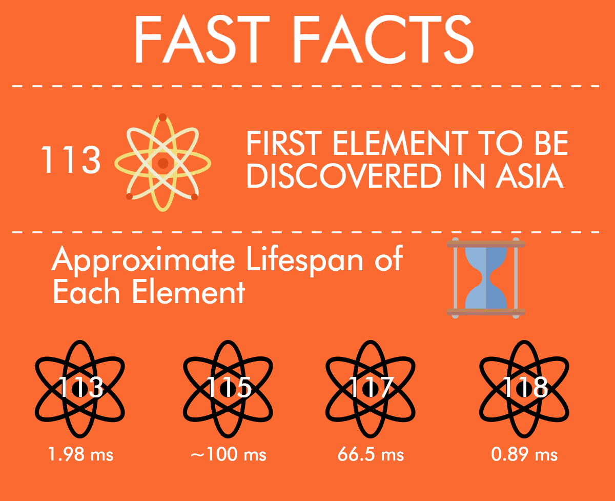 Scientists discover new elements - Harker Aquila